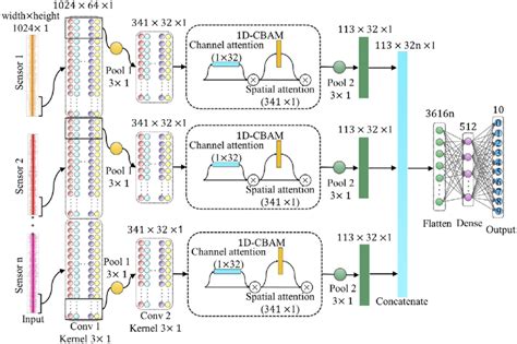 Structure Of The Bearing Fault Diagnosis Model Download Scientific