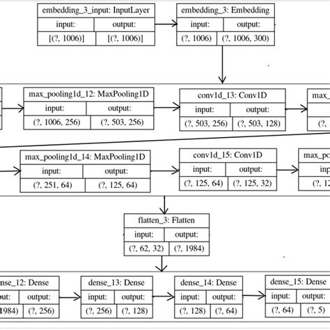 Architecture Of The Proposed Deep Cnn Model Download Scientific Diagram