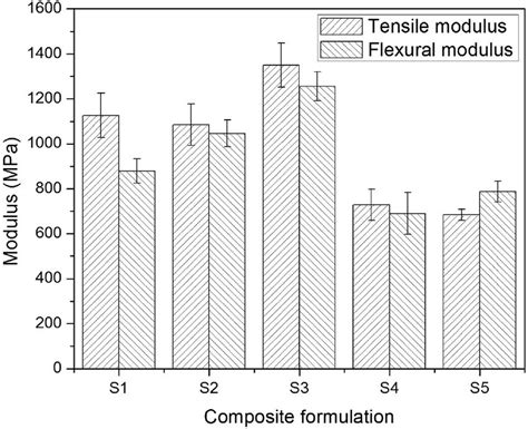 Tensile And Flexural Modulus Of The Composites Download Scientific