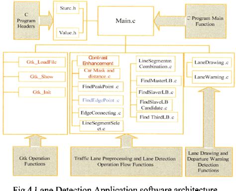 Table 1 From Lane Detection System Based On Software And Hardware