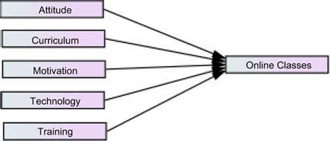 Conceptual Model For Online Classes And Related Factors Download Scientific Diagram