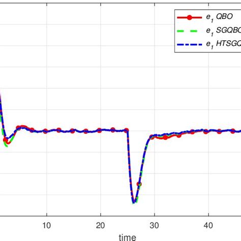 Evolution Of The Estimation Errors In The First State Variable Download Scientific Diagram