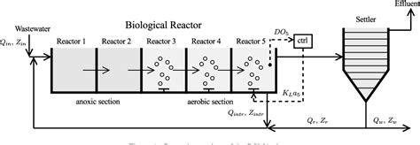 Figure 1 From Dissolved Oxygen Control Of The Activated Sludge