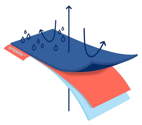Pfas Free Textile Solutions Sympatex Membran And Laminate