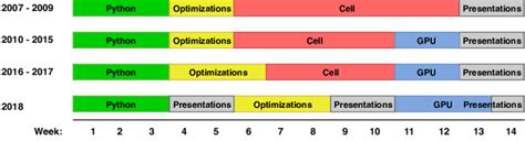 Csa Practical Activities Through The Years Download Scientific Diagram