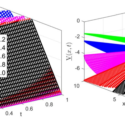 Five Terms Fuzzy Approximate Solutions At Various Fractional Order And Download Scientific