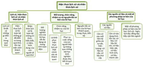 Khám Phá Sơ đồ Tư Duy Lịch Sử 10 Cánh Diều Với Các Biểu Tượng Và Màu Sắc Cân Xứng