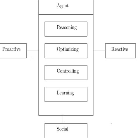 Functionality Of An Agent Download Scientific Diagram