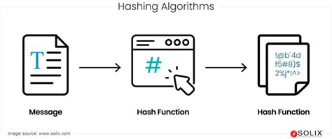 What Is Hashing Solix