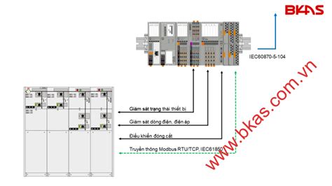 Ứng dụng bộ SMARTRTU AXC SG trong điều khiển và giám sát lưới điện BKAS CO LTD