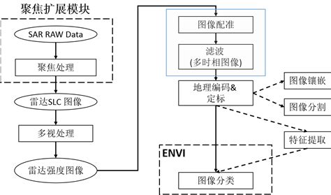 哨兵1雷达数据预处理哨兵数据预处理 Csdn博客