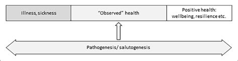 One Dimensional Conceptualization Of Health Download Scientific Diagram
