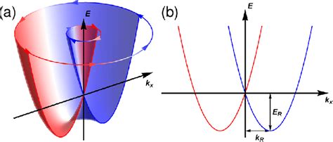 Rashba Splitting Band Structure Around High Symmetry Point A Download Scientific Diagram