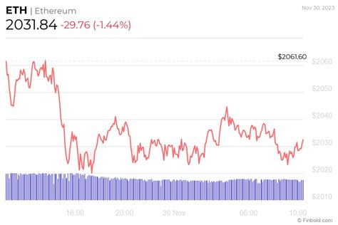 Machine Learning Algorithm Predicts Ethereum Price For Xmas Day