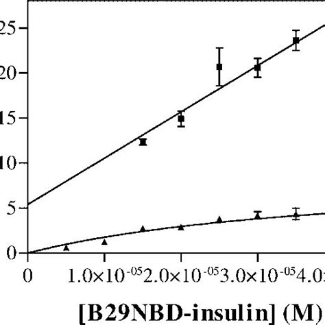 Pseudo First Order Rate Constants Obtained From Biphasic Exponential