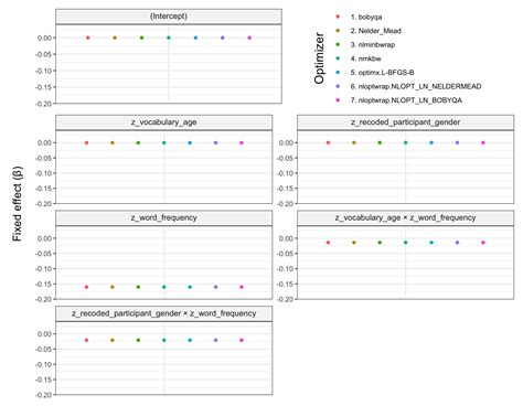 A New Function To Plot Convergence Diagnostics From Lme4allfit R
