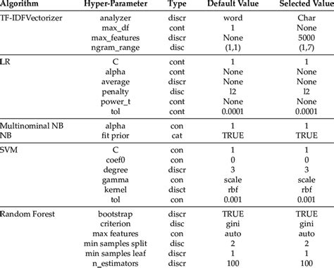 Hyperparameter Of The Base Learners And The Tf Idf Vectorization Download Scientific Diagram