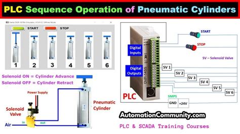 Plc Sequence Control Of Pneumatic Cylinders With Solenoid Valves Plc