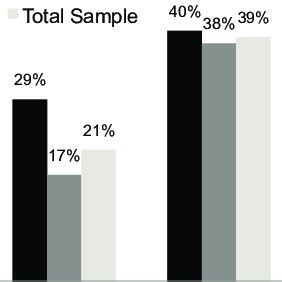 Percentages Of The Categories Of Pain By Sex And Total Sample CLP Download Scientific
