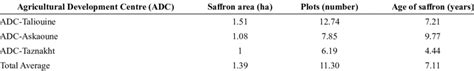 Characteristics Of Saffron Plots Download Scientific Diagram