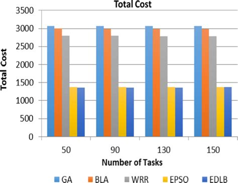 Total Cost For Edlb Versus Previous Lb Algorithms Download Scientific
