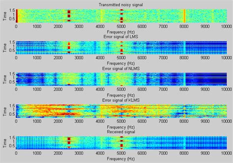 Spectrogram For Lms Nlms And Klms For A Fsk Modulated Input Showing