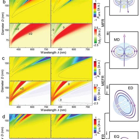 Dependence Of The Fano‐resonance‐induced Forces On The Phase Difference