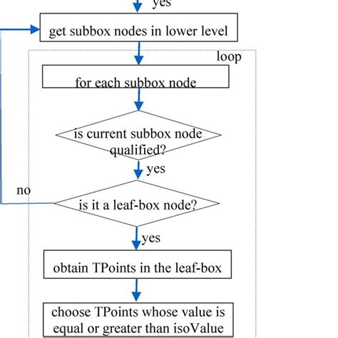 flow chart of finding the possible tpoints based on the quadtree