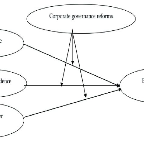 Conceptual Framework Download Scientific Diagram
