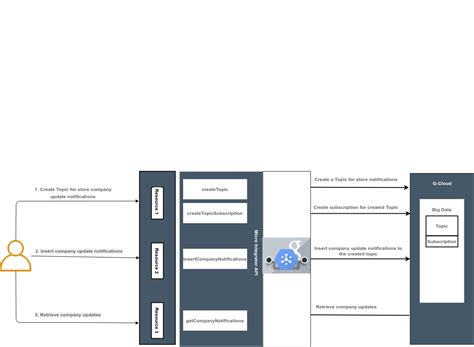 Google PubSub Example WSO2 Micro Integrator Documentation 4 4 0