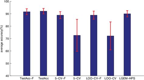 average accuracy and variance on test data sets over 11 benchmark data