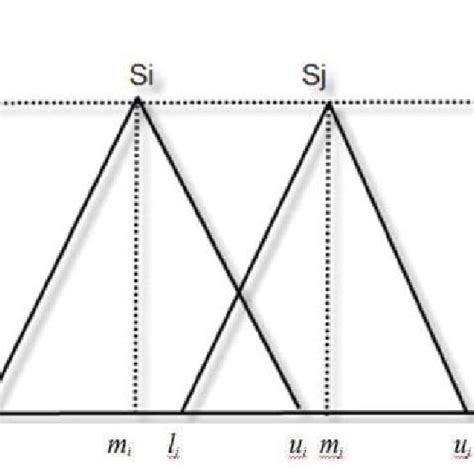 Degree Of Possibility Download Scientific Diagram