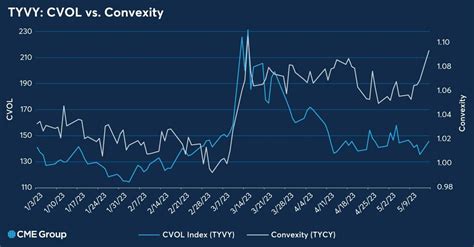 Cme Group Data Services On Linkedin Cme Group Volatility Indexes Cvol Cme Group Andy Yeo