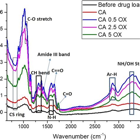 Ftir Spectra Of Cs And Av Hydrogels Before And After Loading Of Drug On Download Scientific
