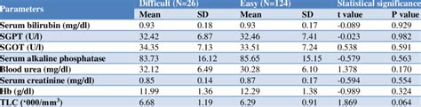 Comparison Of Biochemical And Hematological Parameters Between Download Scientific Diagram