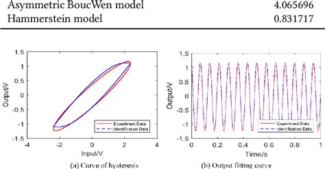 figure 3 from parameter identification of hammerstein model for