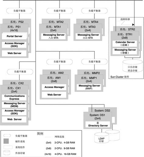 示例的部署体系结构 sun java enterprise system 2005q4 部署规划指南