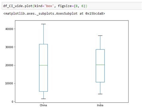 How To Think Of Pandas Data Visualization If Youre Coming From Excel Kenneth Infante