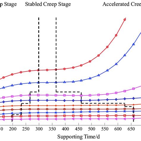 Characteristics Of The Surrounding Rock Deformation With Time Under