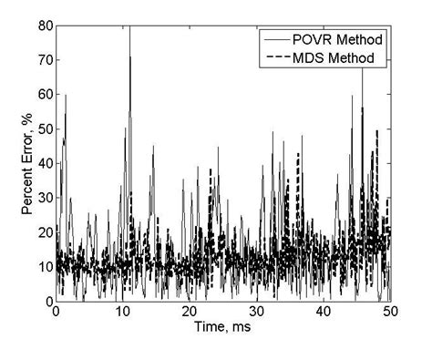 17 Displacement Norm For Nl Beam Model In Response To 4 W Download Scientific Diagram