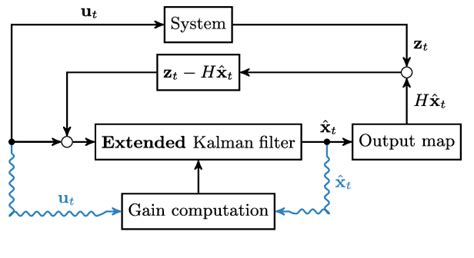 The Gain Computation Of The EKF Depends Directly On The Last Estimate Download Scientific Diagram