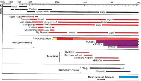 Figure From Seismic Monitoring And Data Processing At The Norwegian National Seismic Network