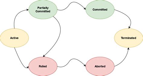Ultimate Guide To Database Transactions Beekeeper Studio