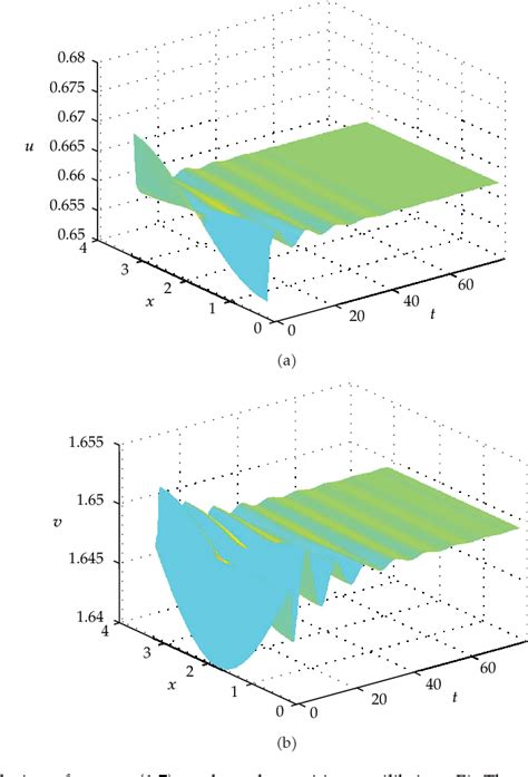 Figure 2 From Dynamical Analysis Of A Delayed Reaction Diffusion