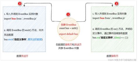 Vue组件之间的数据共享努力学习前端的小陈的博客 Csdn博客