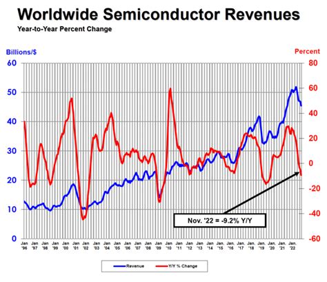 📊 Global Semiconductor Sales Decreased 29 In November 2022