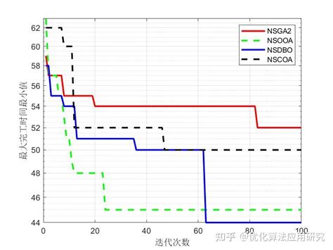 四种多目标优化算法（nsga2、nsooa、nsdbo、nscoa）求解柔性作业车间调度问题（fjsp） 知乎