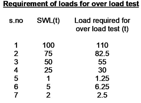 Requirement Of Load Rls Human Care