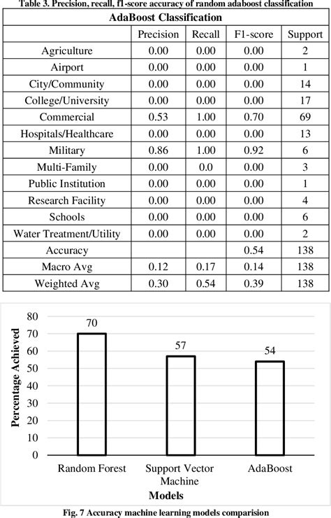 Table 3 From Sensor Assisted Machine Learning Models Approach To Equipoise Renewable Energy