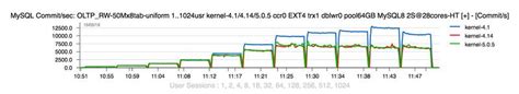 shiv iyer on linkedin mysqlperformance mysql webscaledba